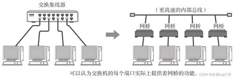 网络的构成要素【图解tcp ip（笔记七）】 要件定义 硬件 网络 构成图 例子 csdn博客