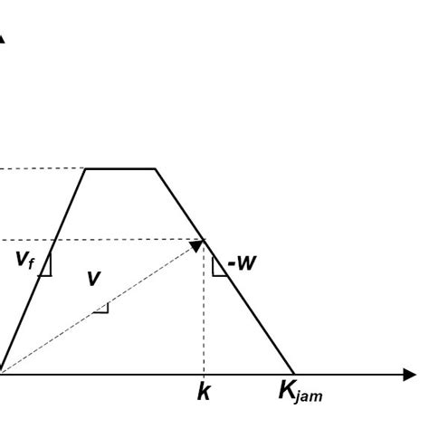 Simplified Fundamental Diagram Of The Original CTM In CTM Road Download Scientific Diagram