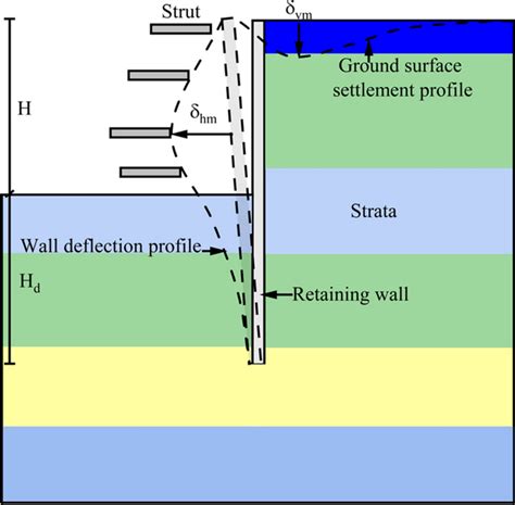 Deformation Schematic Of Deep Excavation Download Scientific Diagram