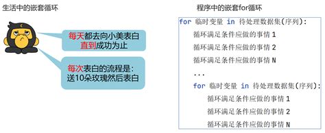 python python循环语句：while循环的基础语法（while循环的语法格式、while循环的嵌套）、for循环、urange语句