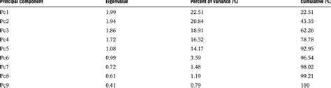 The Created Principle Components Percent Of Variance And Eigenvalues