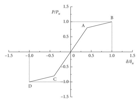 Loading And Unloading Stiffness Of The Joints Download Scientific Diagram