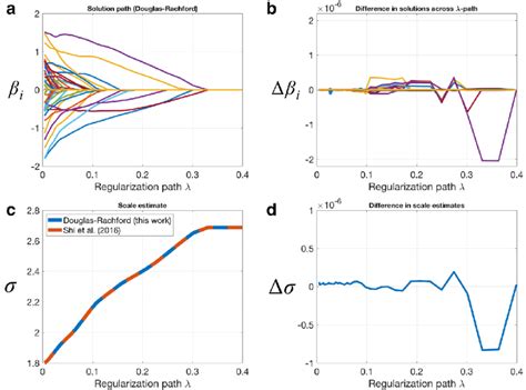 numerical comparison of algorithm 3 and the coordinate descent cd