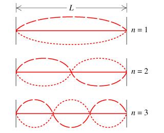 Solved Question Details Standing Waves On A Guitarstring Chegg Com