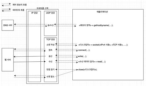 chapter2 story 1 소켓을 작성한다 skullkim yunki kim 김윤기