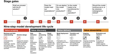 Organizational Approaches To Enabling Ai Governance