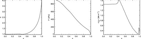 Safety Factor Pressure And Toroidal Current Profile Of The Used Iter