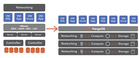A No Compromise Vmware Alternative Verge Io