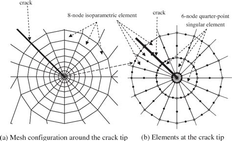 Figure From A Quasi Static Crack Propagation Simulation Based On Shape Free Hybrid Stress
