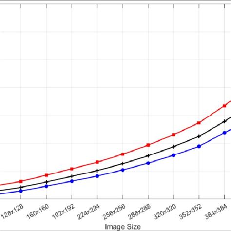 comparison of execution times for homomorphic encryption of image