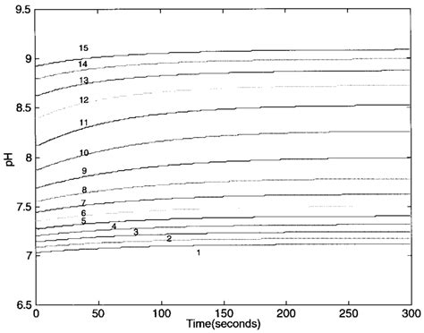 shows the open loop response of the process for all 15 curves a step
