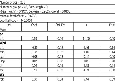 Labor Productivity In Mexico Dynamic Spatial Durbin Model 2007 2016