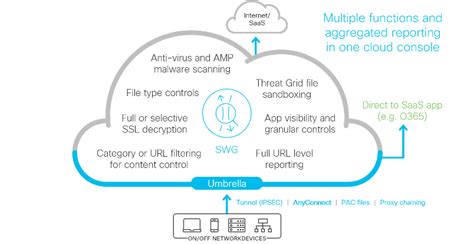 How To Secure Remote Employees Cisco Umbrella