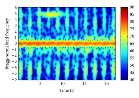 Time Frequency Spectrogram Of Sum Signal Download Scientific Diagram
