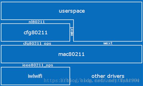 Linux Wireless Wext Cfg80211 Nl80211 Mac80211 Linux 80211 驱动 Csdn博客