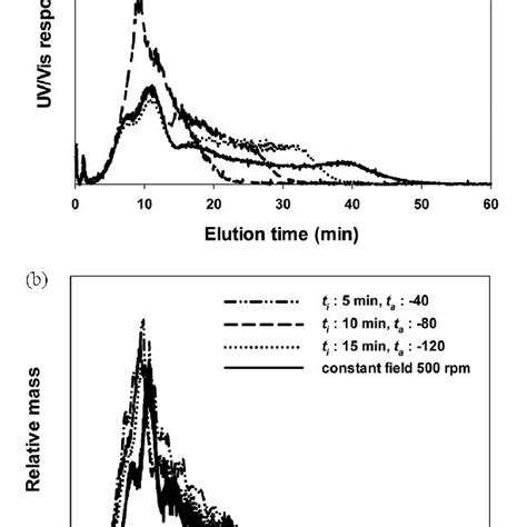 Pdf Characterization Of Cds Quantum Dot Particles Using Sedimentation
