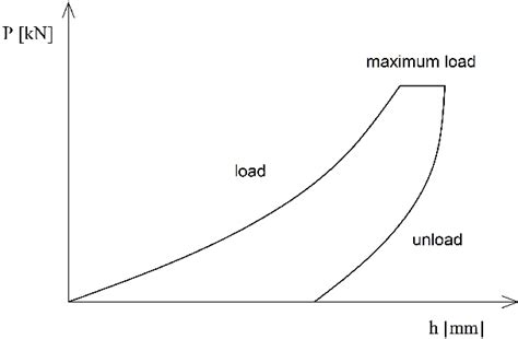 Figure 1 From Application Of The Nanoindentation Technique For The Characterization Of Varved