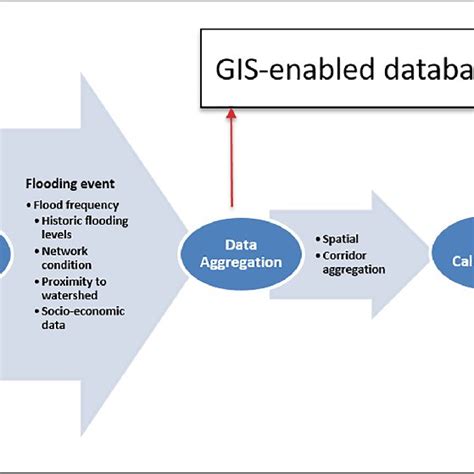 Application Of The Data Integration Framework Download Scientific