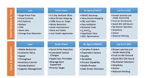 What S The Difference Between Six Sigma Lean Kaizen Or JDI