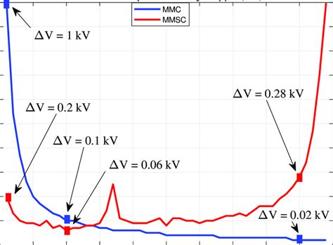 Submodule Capacitor Voltage Ripple Of Mmc And Mmsc For The Frequency Download Scientific