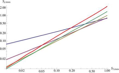 Transversal Structure Functions Plotted Against The Corresponding