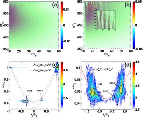 Time Space Evolutions Of The Electromagnetic Wave E Y A And The