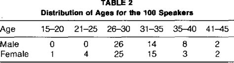 Table 2 From A Speech Recognition Method Based On The Sequential Multi