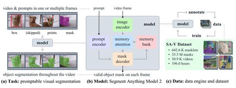 Top Most Interesting Ai Papers I Read This Week 1 Sam 2 An Open Unified Model For Real Time