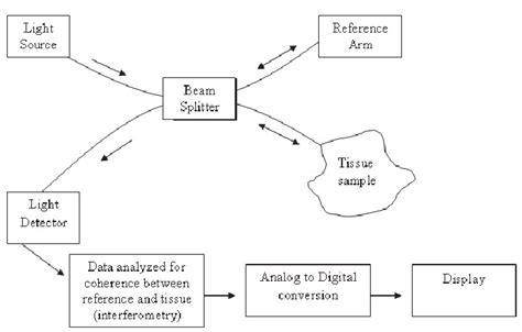 An Interferometer Measures The Interference Between Two Or More Light Download Scientific