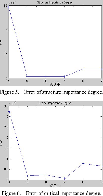 Figure 5 From Computer Aided Visualized Fault Tree Analysis Semantic