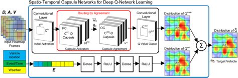 Core Module Of Spatio Temporal Capsule Based Q Network Download
