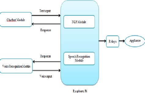 Figure 2 From Home Automation Using Chatbot And Voice Assistant Semantic Scholar