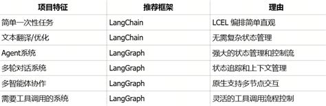 Langchain Vs Langgraph 全面测评：谁才是 Ai Agent 落地的最优解？langchain Langraph Agent Csdn博客