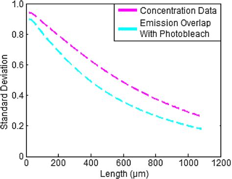 Mixing Statistics For The Pure Concentration Distribution And Intensity