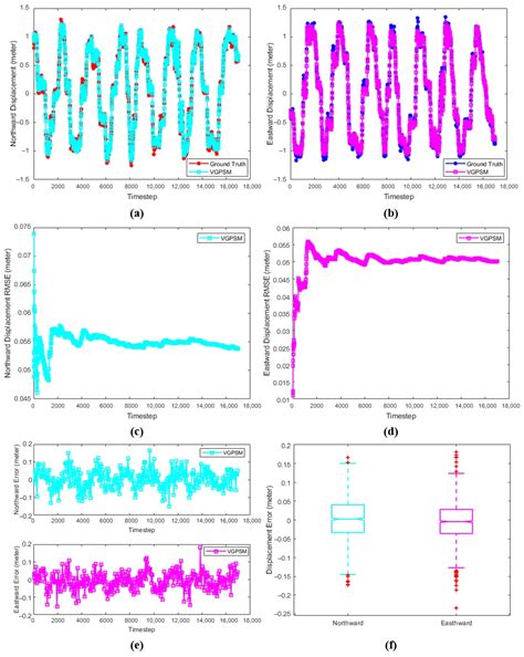 Integration Of Deep Sequence Learning Based Virtual Gps Model And Ekf