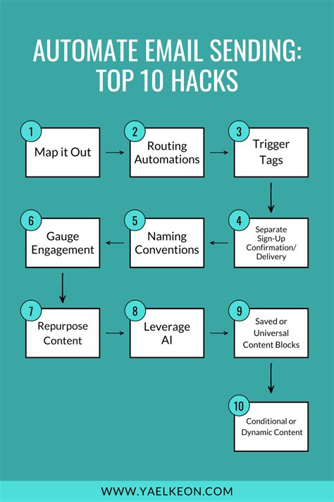 Automate Email Sending Top 10 Hacks Yael Keon