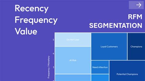 Powerbi Customeranalytics Rfmanalysis Datadrivendecisions Customersegmentation