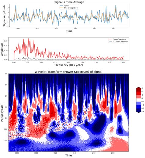 A guide for using the Wavelet Transform in Machine Learning | Machine Learning Fundamentals