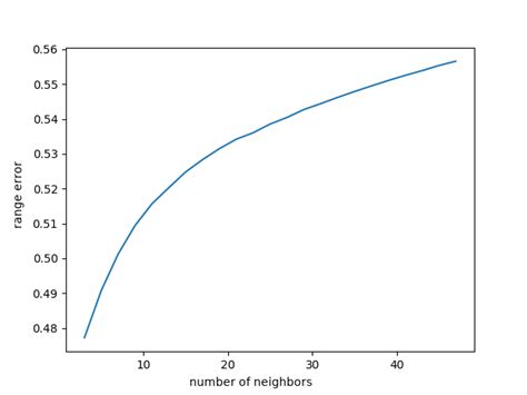 Search For Best K To K Nn Algorithm Adopting Balanced Dataset