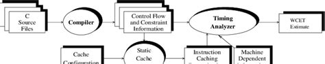 Static Timing Analysis Framework Download Scientific Diagram
