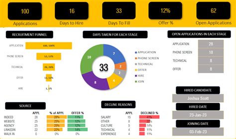 5 Best Practices For Using Recruitment Tracker Dashboard