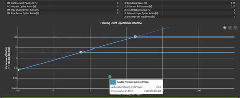 Cuda Roofline Analysis When Kernel Is Below The Roof Nsight Compute