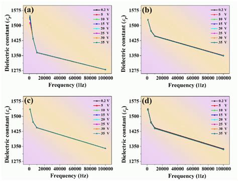 Plots Of Dielectric Constant ε R As A Function Of Frequency At