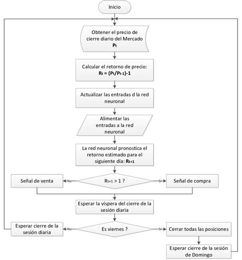 Dia Diagramas De Flujo Seonegativocom