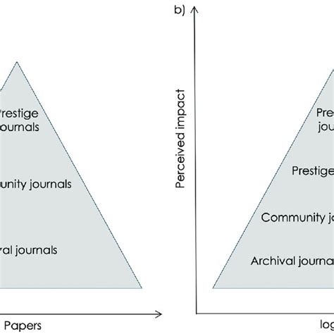 Journal Hierarchies Most Biologists Select The Journal To Which They