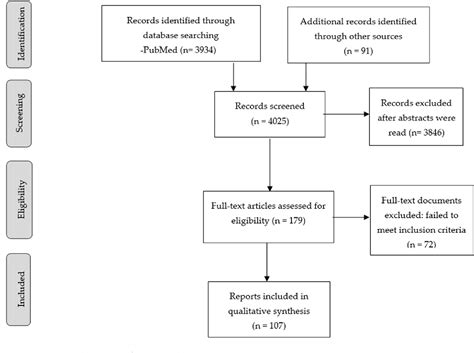Figure 1 From Stratification By Sex And Hormone Level When Contrasting