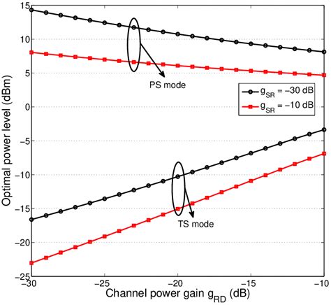 energy consumption comparison between power splitting time switching
