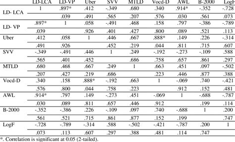 correlations among lexical complexity indices download table