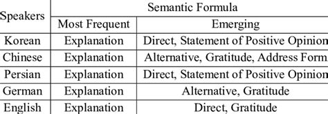 Semantic Formulas Of Refusal Strategies Download Table Semantic Formulas Of Refusal Strategies Download Table