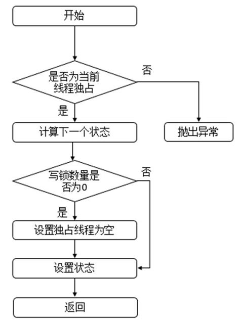 深入理解Java并发读写锁ReentrantReadWriteLock 个人文章 SegmentFault 思否